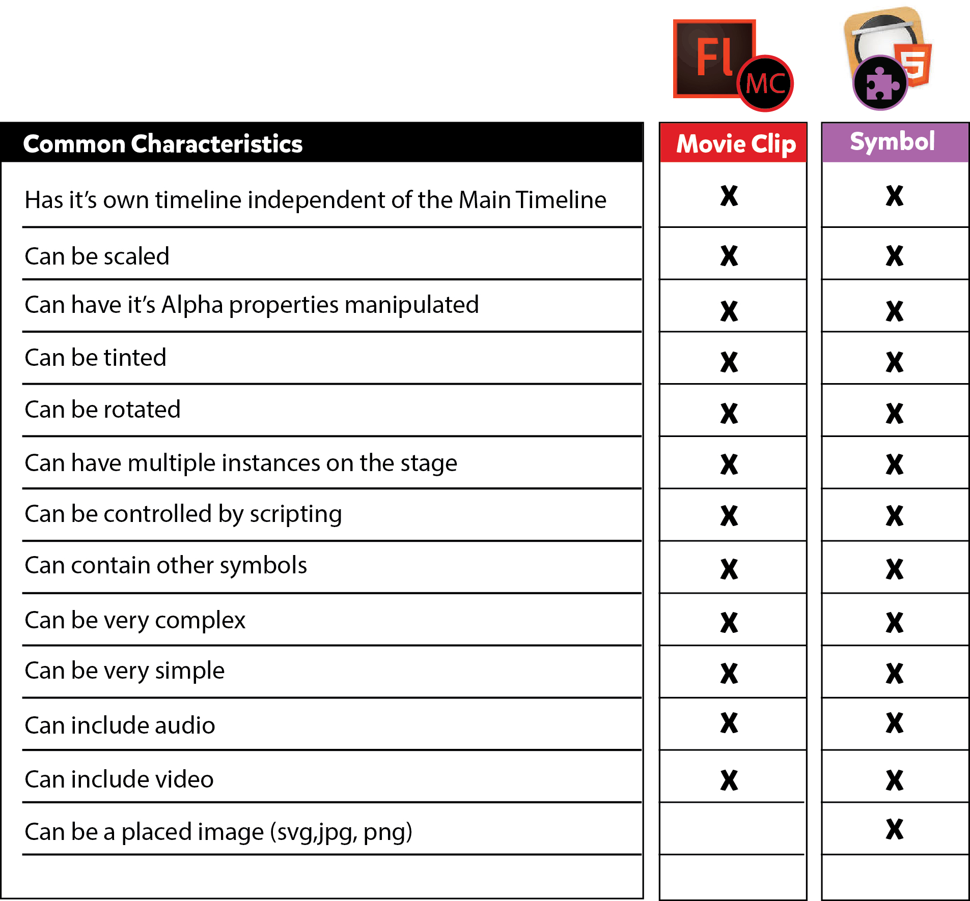 Flash and Tumult Hype Symbol Comparison Chart – Tumult Company Blog
